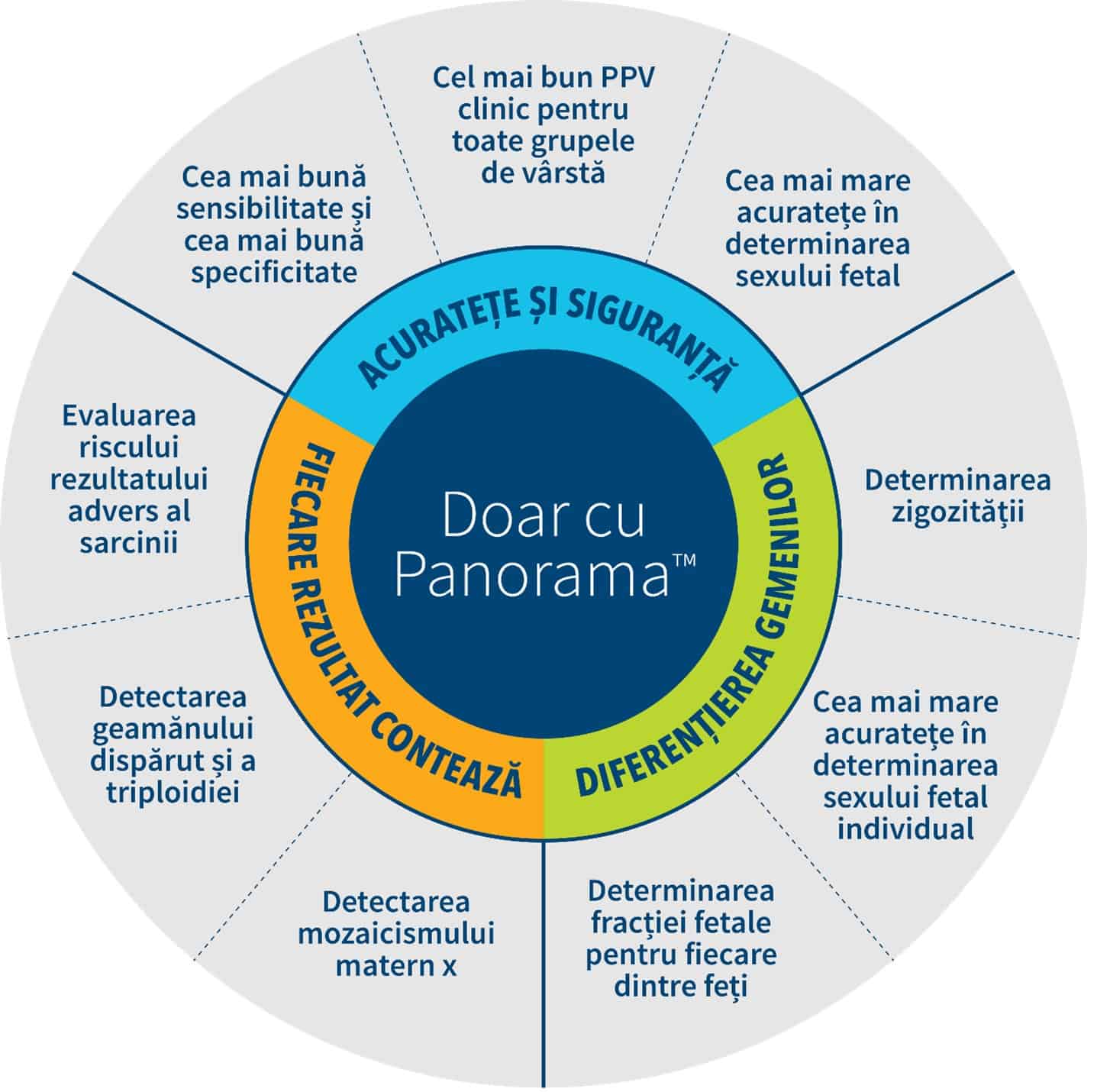 Test Panorama - test genetic neinvaziv de screening prenatal (NIPT ...